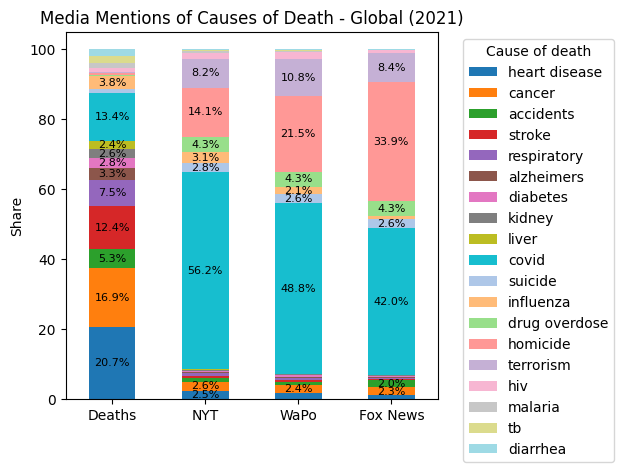 Does the news reflect what we die from? - OWID's Technical Documentation